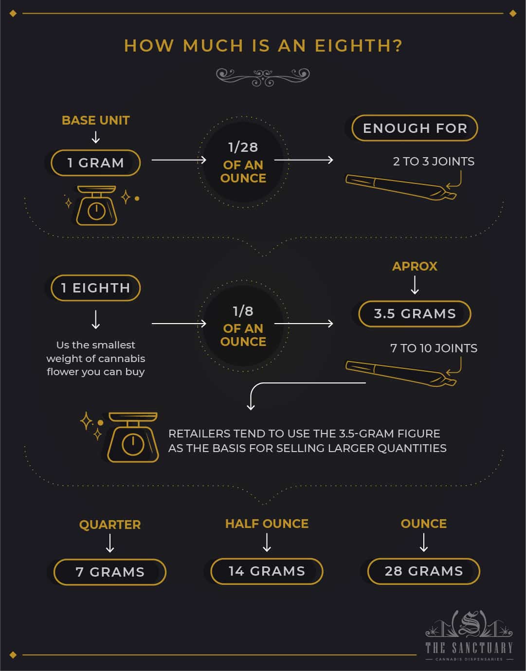How Much Is An 8th Of Weed Quantity Cost And More The Sanctuary