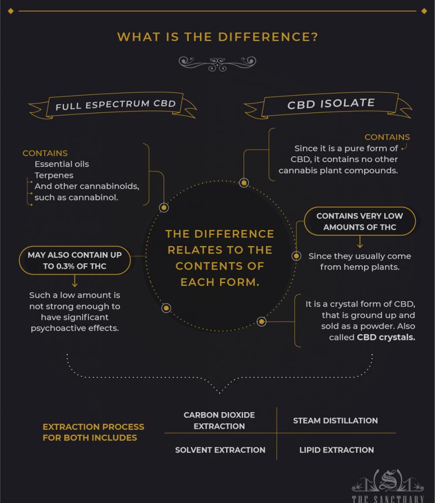 CBD Isolate Vs Full Spectrum: A Guide To Get Started - The Sanctuary
