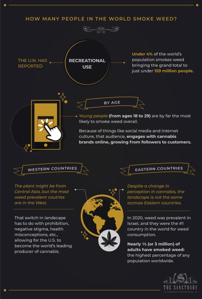 How Many People Smoke Weed In The World? Shocking Stats! - The Sanctuary