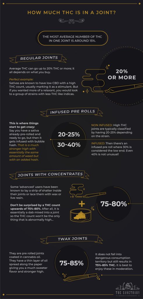 How Much THC Is In A Joint: A Breakdown Of Joint Types - The Sanctuary
